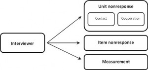 Measuring Interviewer Characteristics Pertinent to Social Surveys: A Conceptual Framework ...