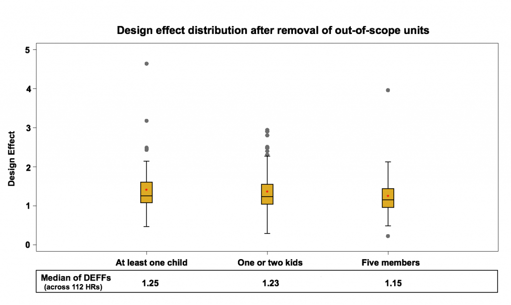 The Impact of Typical Survey Weighting Adjustments on the Design Effect ...