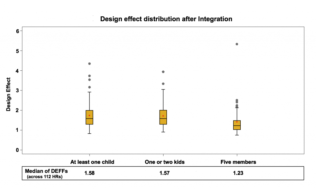 The Impact of Typical Survey Weighting Adjustments on the Design Effect ...
