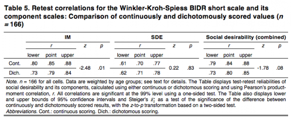 Comparing Continuous and Dichotomous Scoring of Social Desirability Scales: Effects of Different ...