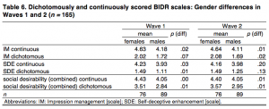 Comparing Continuous and Dichotomous Scoring of Social Desirability ...
