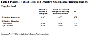 Measuring Immigrant Populations: Subjective versus Objective ...
