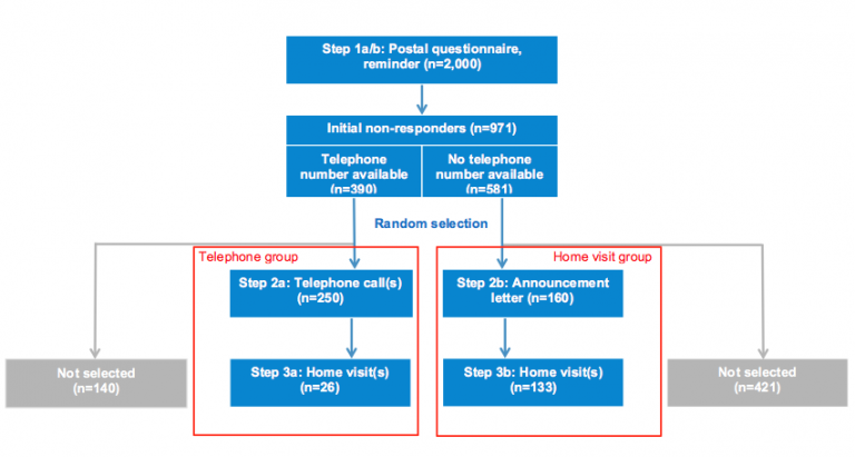 Effects of a sequential mixed-mode design on participation, contact and ...
