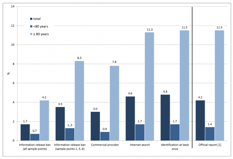 Including nursing home residents in a general population health survey ...