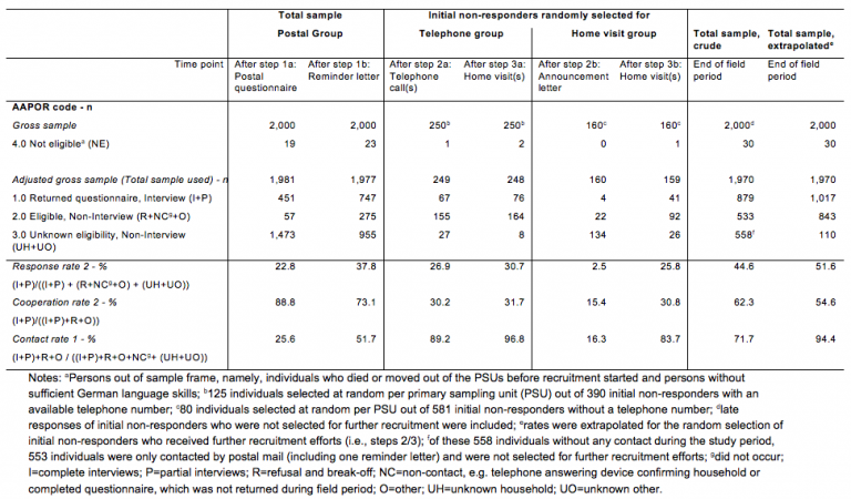 Effects of a sequential mixed-mode design on participation, contact and ...