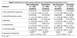 Investigating Respondent Multitasking and Distraction Using Self ...