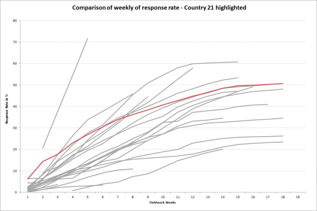 Improving Central Monitoring of Fieldwork in Cross-national Surveys ...
