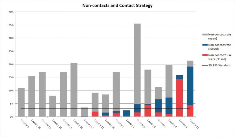 Improving Central Monitoring of Fieldwork in Cross-national Surveys ...
