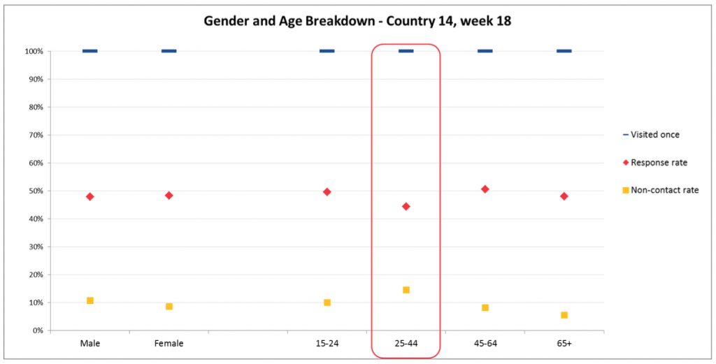 Improving Central Monitoring of Fieldwork in Cross-national Surveys ...