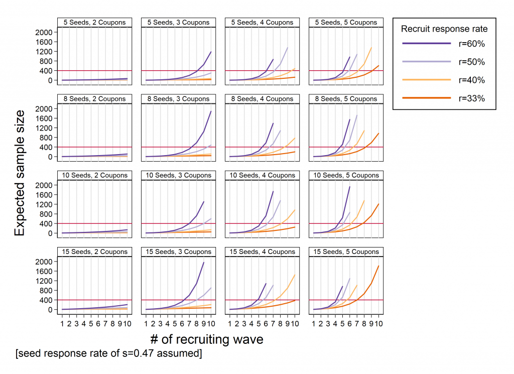 How to Implement Respondent-Driven Sampling in Practice: Insights from ...
