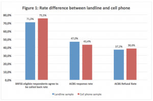 Comparison response patterns on landline and cell phone in a call back ...