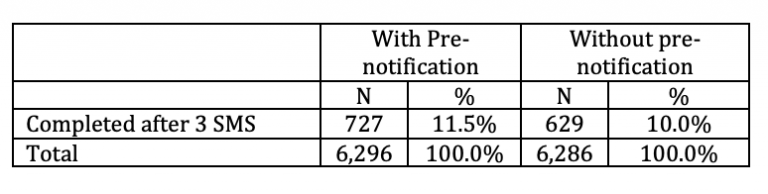 Text Message (SMS) Pre-notifications, Invitations and Reminders for Web ...