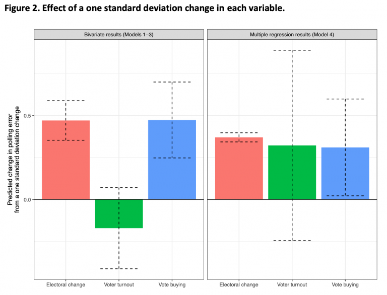 Just a Difficult Election to Poll? How Context Affects Polling Accuracy ...