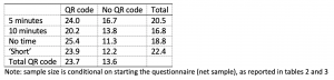 Do shorter stated survey length and inclusion of a QR code in an ...