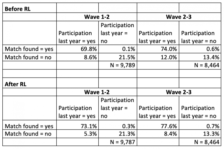 Using Record Linkage to improve matching rates of subject-generated ID ...
