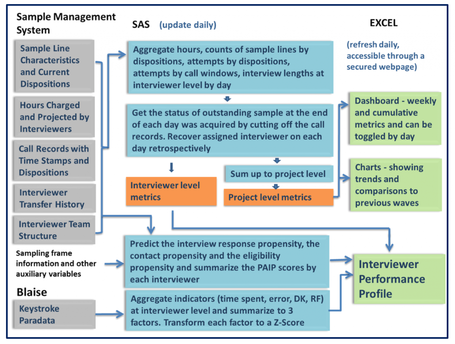 The Interviewer Performance Profile (IPP): A Paradata-Driven Tool for ...