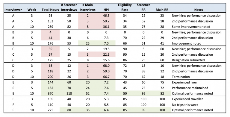 The Interviewer Performance Profile (IPP): A Paradata-Driven Tool for ...