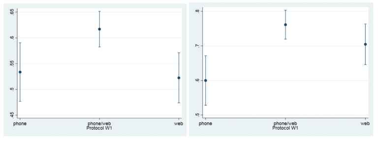 Integrating online data collection in a household panel study: effects ...