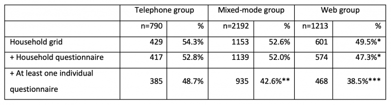 Integrating online data collection in a household panel study: effects ...
