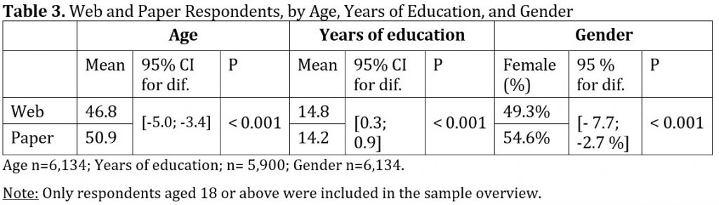Satisficing Behaviour in Web Surveys. Results from a Comparison of Web ...