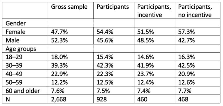 Effects of mode and incentives on response rate, sample composition, and costs – experience from ...
